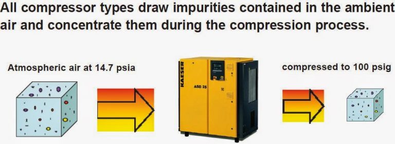 Compressor Basics: Clean Air Treatment - Water | Air Compressor Works